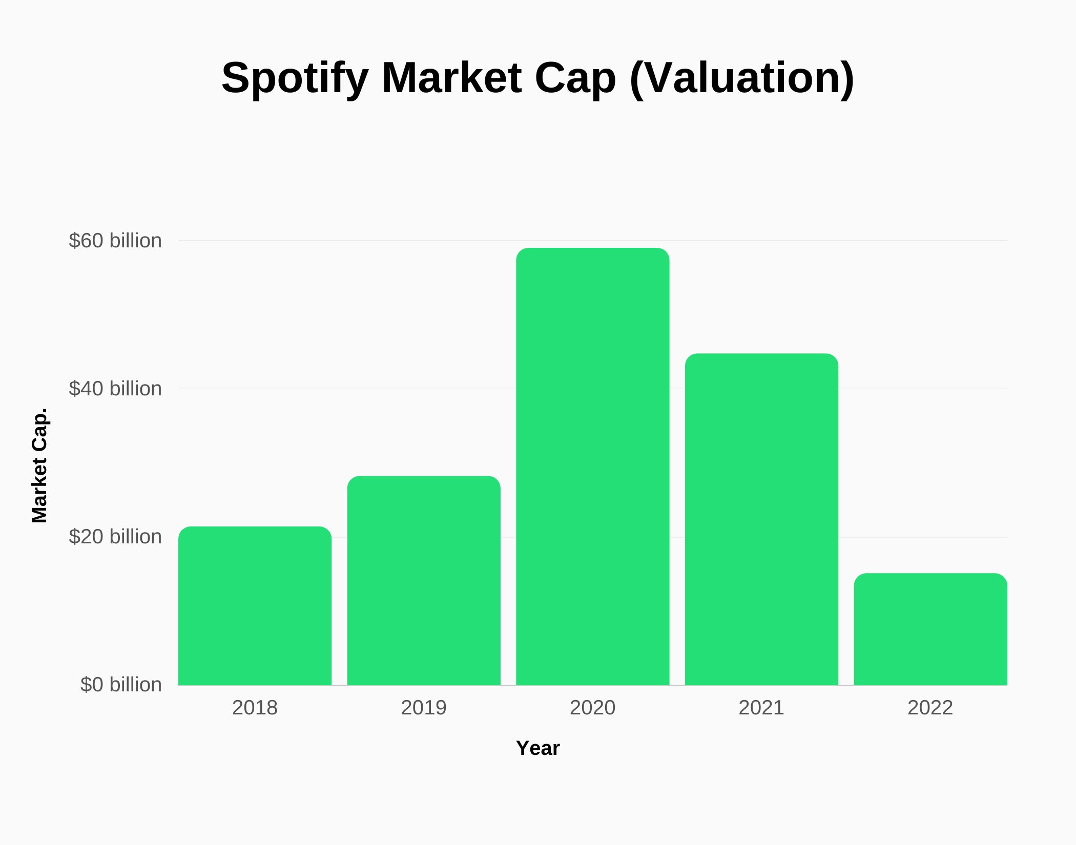Spotify Revenue and Growth Statistics (2024) - SignHouse